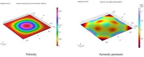 Acoustics Free Full Text Computational And Theoretical Investigation Of Acoustical And