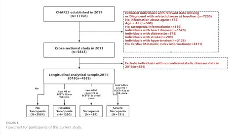 Figure 1 From Correlation Of Cardiometabolic Index And Sarcopenia With