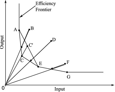 Efficiency And Super Efficiency Derived By The Dea Method Source Own Download Scientific