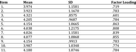Factors Resulting From The Efa And The Factor Loading Values Download