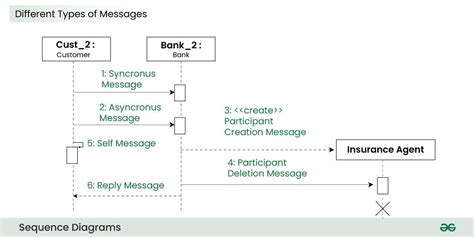 Sequence Chart Sequence Diagrams Unified Modeling Language Uml