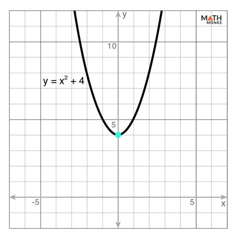 Transformations Of A Parabola Examples And Diagrams