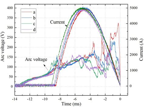 Arc Voltage And Current Waveforms Of Four Consecutive Arc Erosion Tests