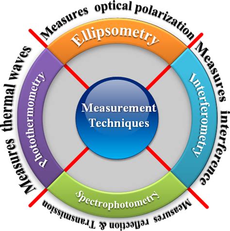 Measurement Techniques For The Ri And Birefringence Download