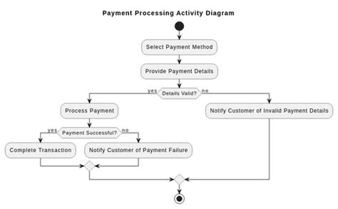 Untitled Visual Paradigm User Contributed Diagrams Designs