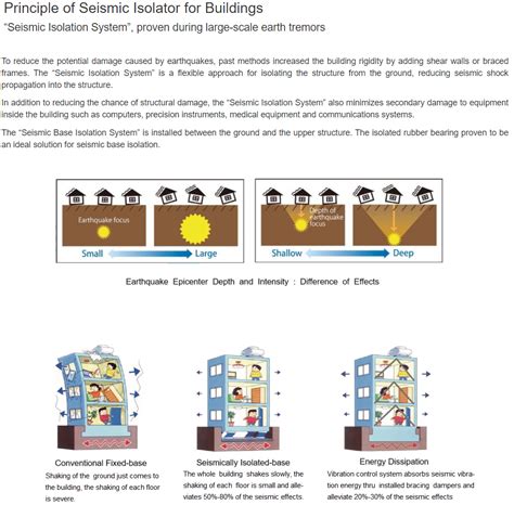 Principles Of Seismic Isolation Redis Global Corporation