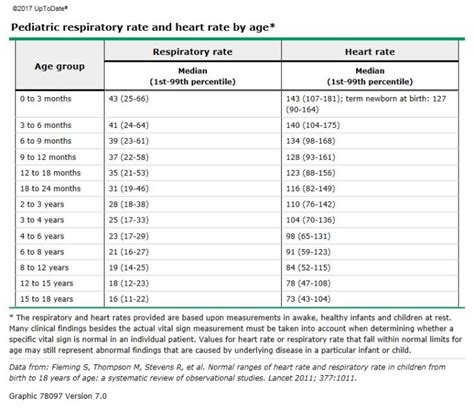 Pediatricspd 1 Vital Sign Rr Bp Hr Cbc Abga Normal Range 소아 정상치