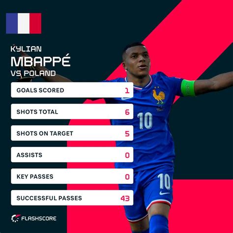 Kylian Mbappe Breaks Euro Drought But France Still Lack Cutting Edge Za