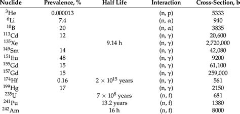 Isotopes With High Values Of Thermal Neutron Capture Cross Section