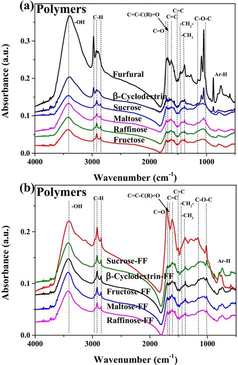 Ftir Emission Spectroscopy Applied To Polymer Degradation At Arlene