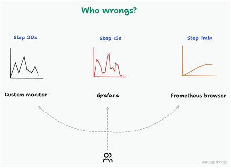 为什么 grafana 的图表和实际监控数据不一样 —— 步长是如何计算的自建监控、grafana、prometheus 掘金