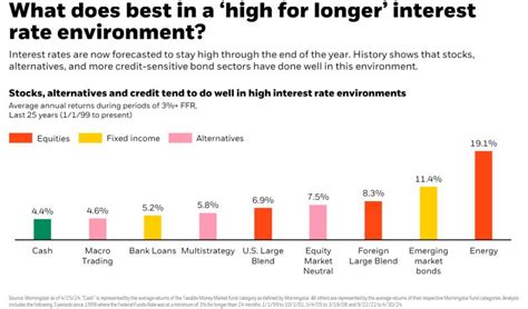 How To Invest In High Interest Rates Advisor Outlook Connor S Mcroy Posted On The Topic