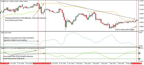 Free Deviation Bands Forex Trading Strategy