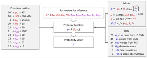 Conceptual Bayesian Model For Inference Of The Friction Angle Of