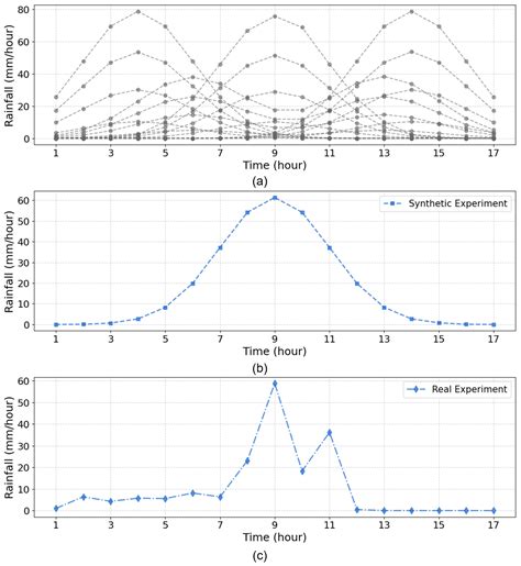 Physics Guided Deep Learning For Spatiotemporal Evolution Of Urban
