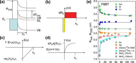 Band Bending At The Organic Semiconductorelectrode Interface Ad