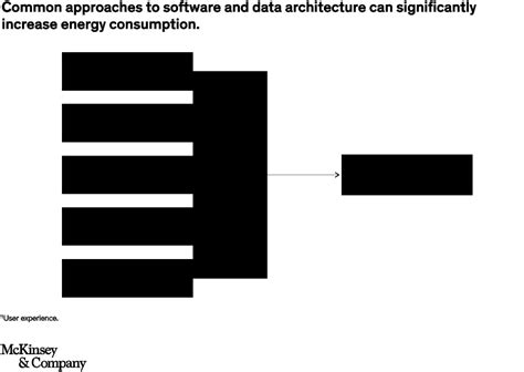 making software and data architectures more sustainable mckinsey