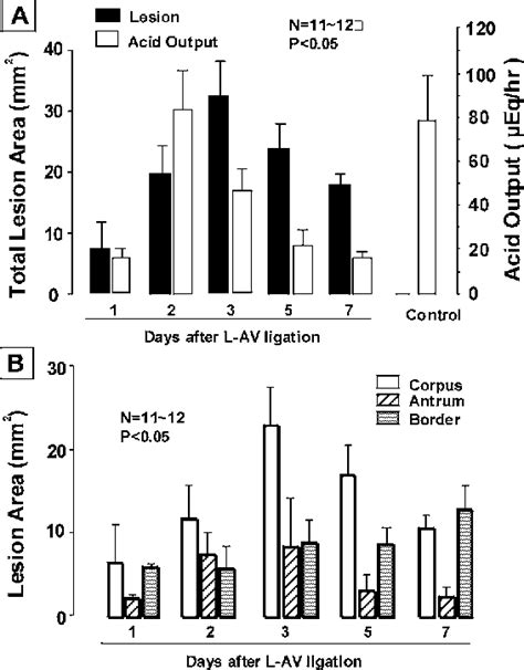 Figure 2 From A Novel Gastric Lesion Model Induced In Rats By Partial