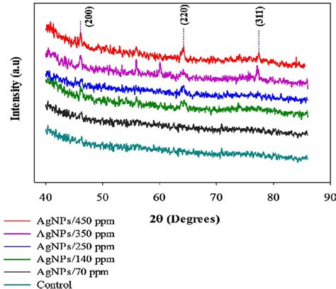 X Ray Diffraction Xrd Pattern Of 70 140 250 350 And 450 Ppm Of Download Scientific