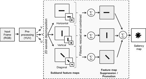 Global Motion Compensated Visual Attention Based Video Watermarking