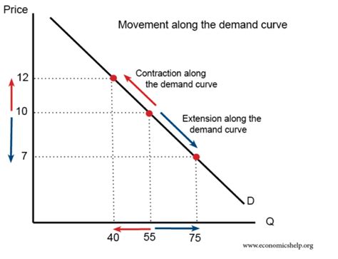 Diagrams For Supply And Demand Economics Help