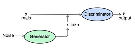 Generative Adversarial Network Gan Simplified By Jyoti Dabass Phd