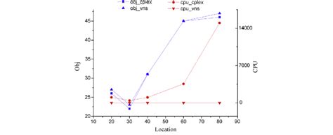 objective function value and cpu time for small sized instances