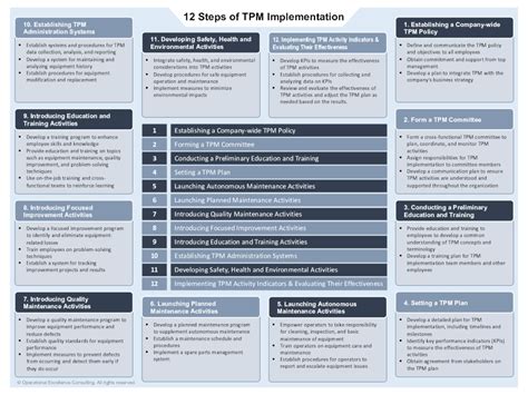 Pdf Tpm Implementation Process Poster 5 Page Pdf Document Business