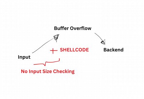 What Is A Buffer Overflow Vulnerability And How Can It Be Exploited Gazar