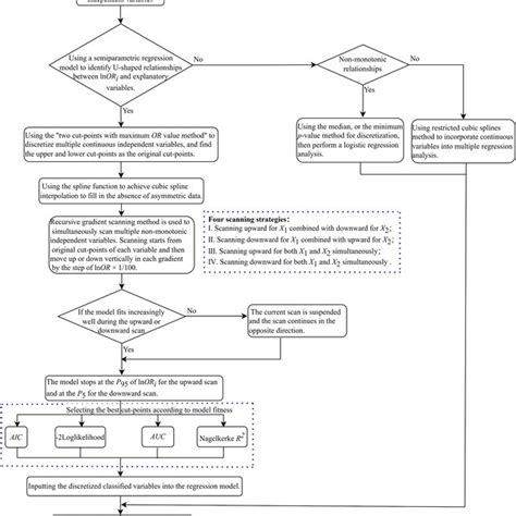 The Process Of Calculation Implementation Download Scientific Diagram
