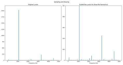 Sampling And Aliasing Fgg Blog