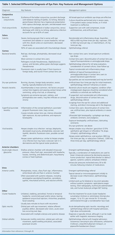 Evaluation Of The Painful Eye Aafp