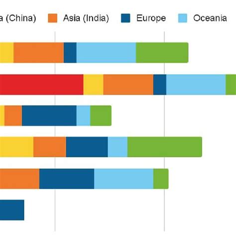 Classification Of Main Themes Being Addressed By The Ongoing Dfs Download Scientific Diagram