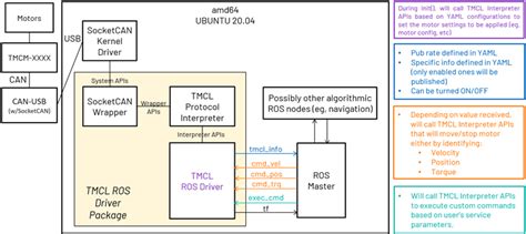 Github Analogdevicesinctmclros Aditmcl Previously Tmclros Is The Official Ros Driver