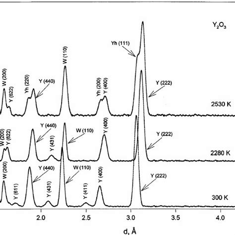 X Ray Powder Diffraction Spectrum Of Yttria 1 Tungsten At 300 2280