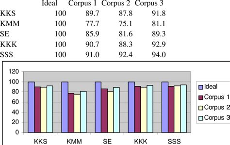 Summary Of The Performance Of Dictionaries With Test Corpora
