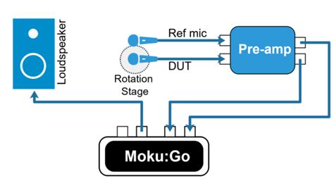Microphone Frequency Response And Directionality With Labview And Mokugo