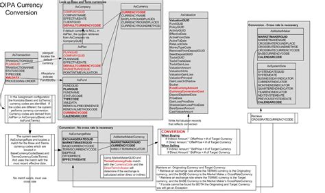 Direct Currency Calculation