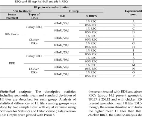 Experimental Groups A P For Hi Protocol Standardization Based On Sera