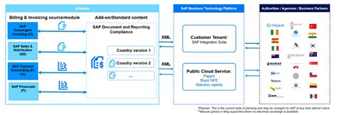 Sap Billing And Revenue Innovation Management Loc Sap Community