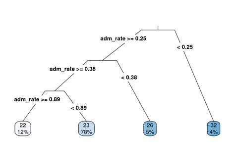 Chapter 6 Regression Trees Statistical Reasoning Through Computation