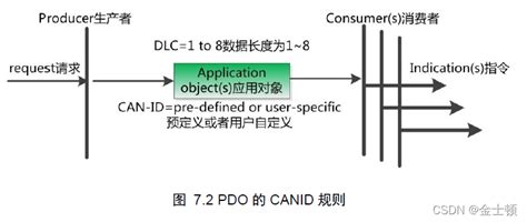 Canopen 7过程数据对象 Pdo Process Data Objectpdo过程数据对象 Csdn博客