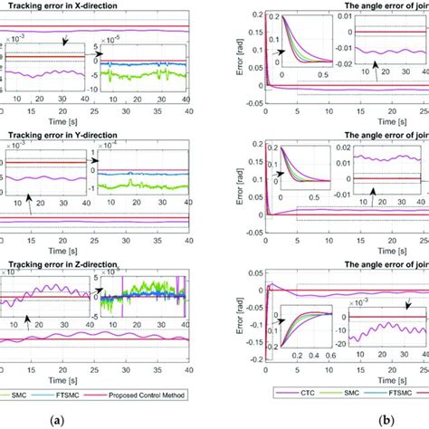 A The Tracking Errors Of End Effector In X Y And Z Direction B Download Scientific