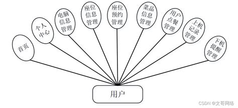springboot网咖管理系统 hb533[独有源码]如何选择高质量的计算机毕业设计 csdn博客