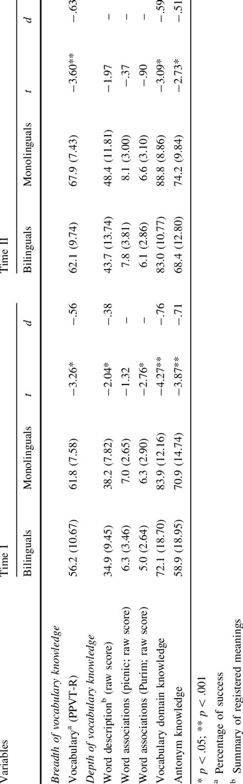Means And Standard Deviations Of Lexical Knowledge Measures In Hebrew