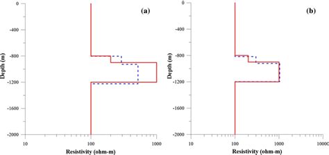 Generalized Inverse Matrix Inversion Results A Vertical Magnetic Field Download Scientific