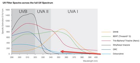 Octocrylene Uvb Sunscreen