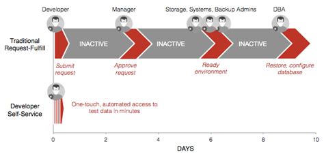 What You Need For A Test Data Management Strategy Eurostar Huddle