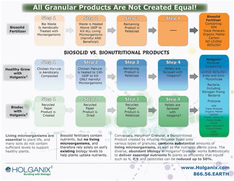 Not All Granular Fertilizers Are Created Equal