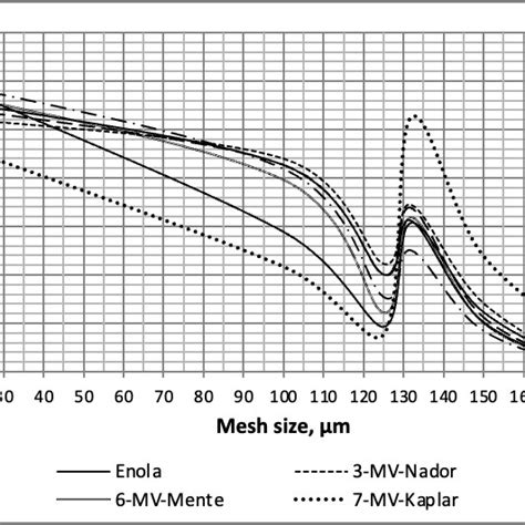 Distribution Density Of Wheat Flours From 2021 Download Scientific